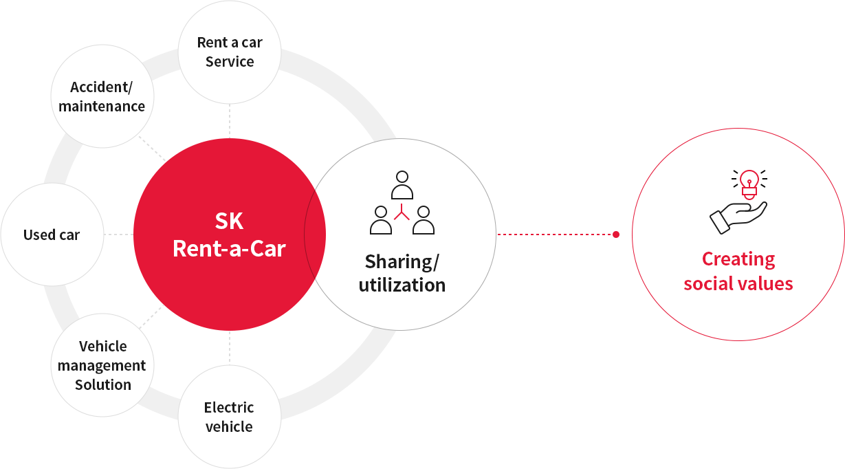 Social Value : Sustainable Management : SK Rent-a-Car